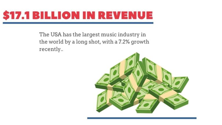 Music Industry Statistics For 2025 - Frontman Philosophy
