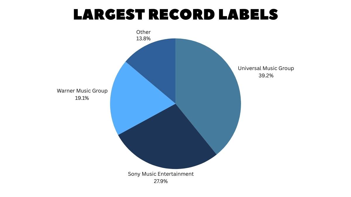Music Industry Statistics For 2025 - Frontman Philosophy