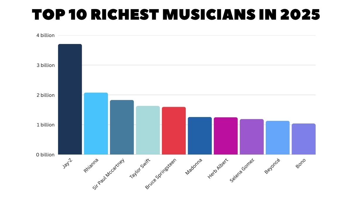Music Industry Statistics For 2025 - Frontman Philosophy